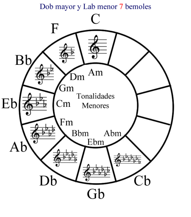Como se construye el círculo de cuartas
