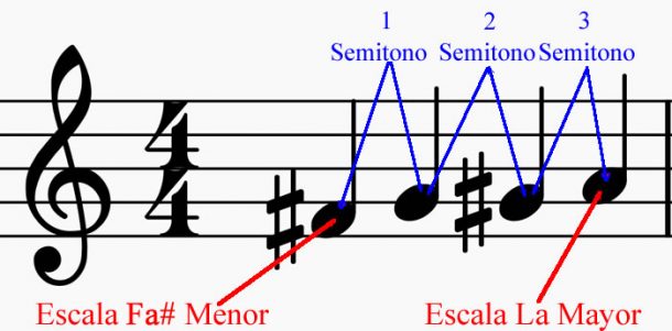 Las Escalas Relativas