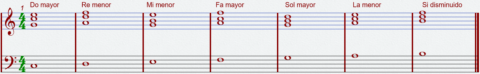 Progresión armónica de la escala de Do mayor